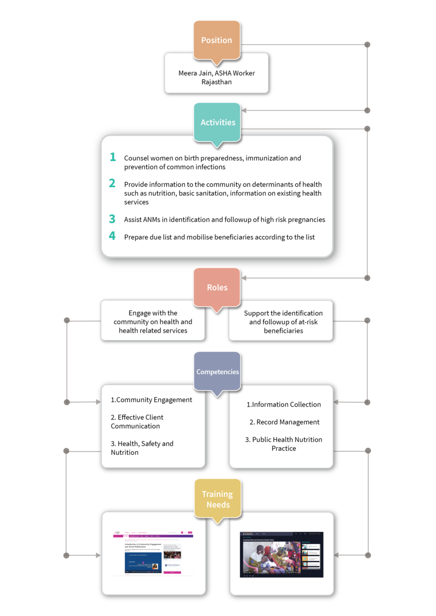 Capacity building efforts to empower frontline workers | C-LOP
